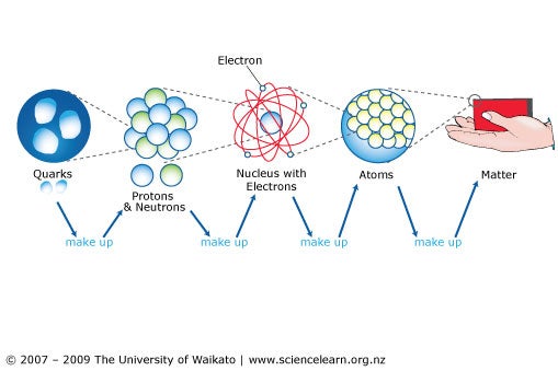 Are Atoms Mostly Empty 